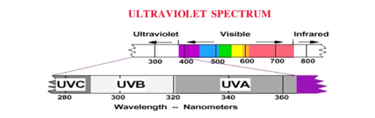 ช่วงความยาวคลื่น (Wavelength) คืออะไร? อธิบาย UV, UVA, UVB, UVC แบบ ...