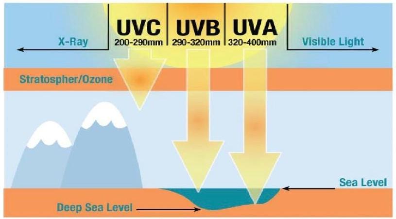 ช่วงความยาวคลื่น (Wavelength) คืออะไร? อธิบาย UV, UVA, UVB, UVC แบบ ...