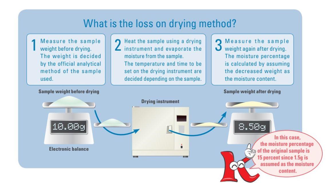 ทำความเข้าใจการวัดความชื้นด้วยวิธี Loss on Drying และแบบอินฟราเรด