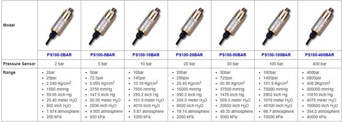 Lutron เซนเซอร์ PS100-xxBAR Series ขนาด 2, 5, 10, 20, 50, 100, 200, 400 Bar
